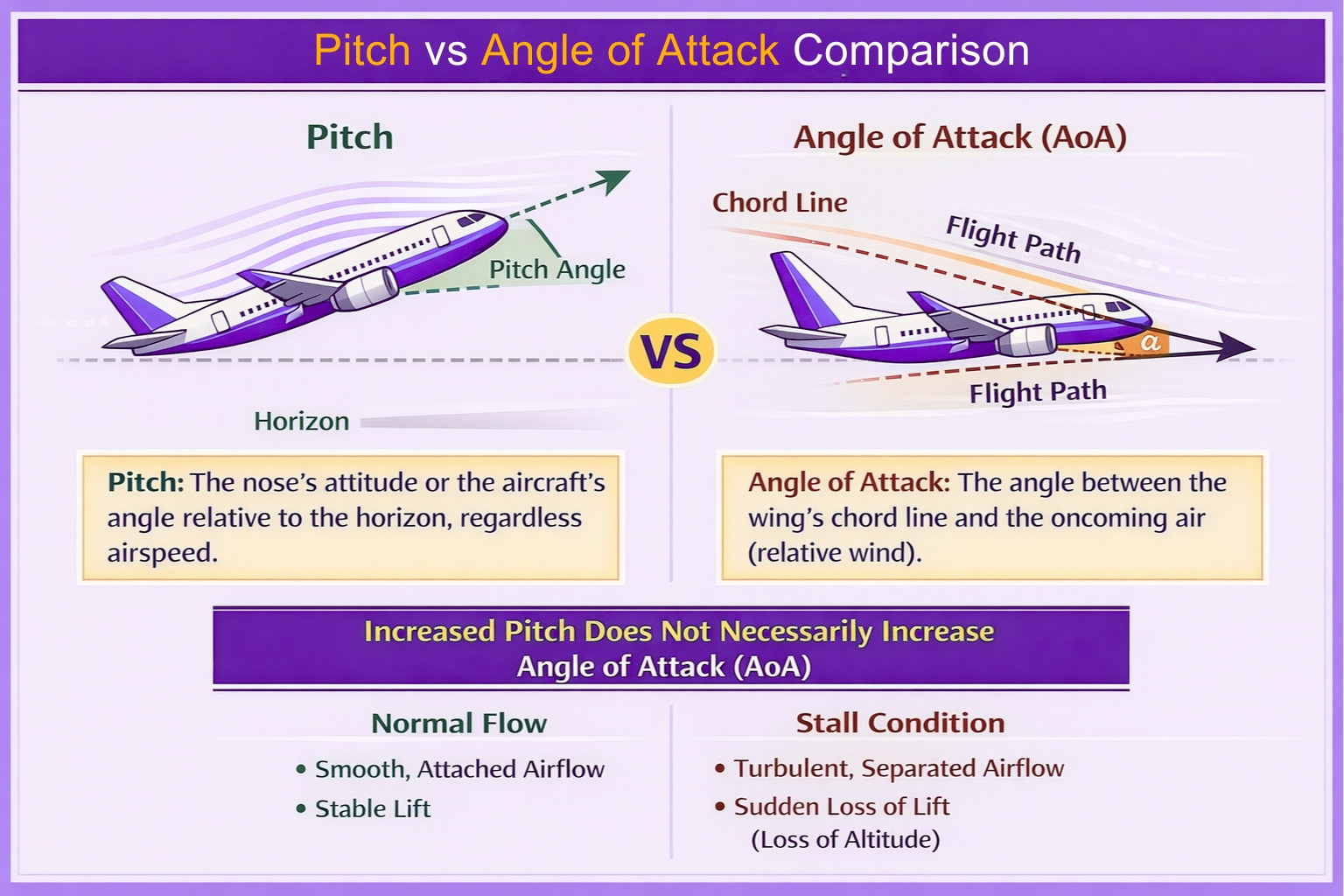Angle of Attack Explained: How Aircraft Generate Lift